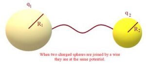 Potential Due To Different Bodies, Potential Due To Spheres (NEET Level ...
